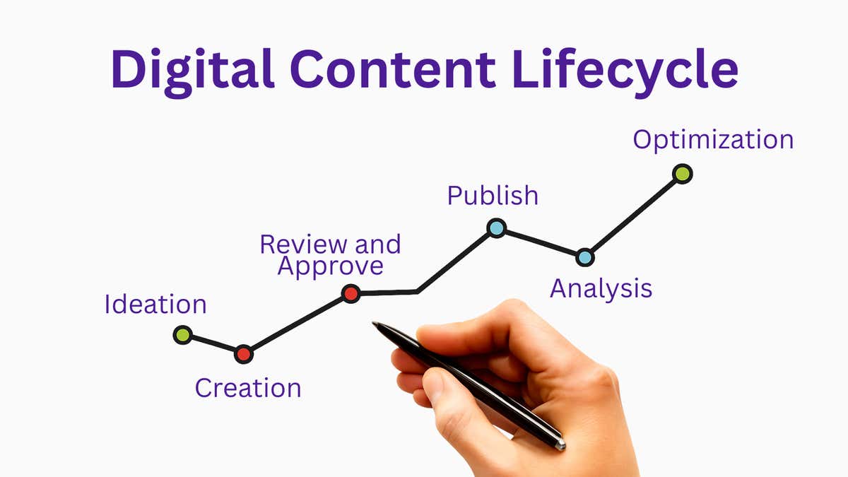 Digital Content Lifecycle | Ideation to Optimization | Agility CMS