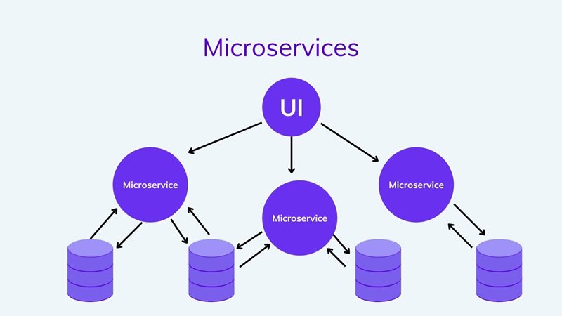 The Difference: Microservice vs. API | Agility CMS The Difference: Microservice vs. API | Agility CMS